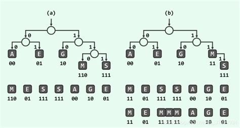 二叉树的应用编码树八进制的二叉树编码 Csdn博客