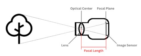 Varifocal Vs Fixed Lens Varifocal Vs Fixed Camera Khlje