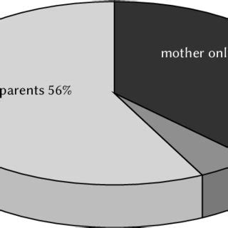 Distribution Of Parents By Sex And The ARHQ PL Assessment Download Scientific Diagram