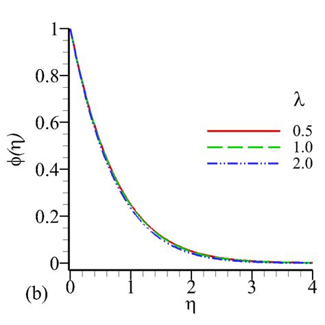 Influence Of λ On Velocity Profile F Temperature Profile θ And