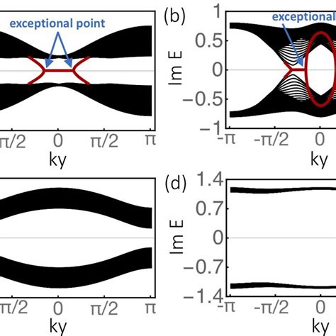 Non Hermitian One Dimensional Topological Insulator With Time Reversal Download Scientific