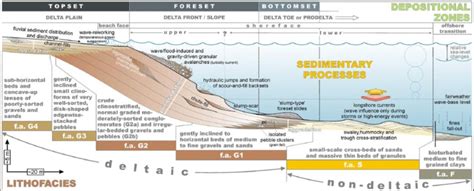 Schematic 2d Depositional Models Summarizing The Three Main Geometric