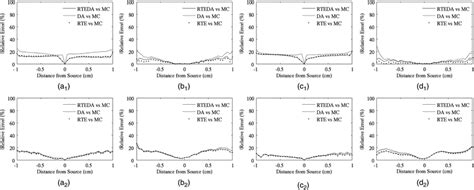 Absolute Values Of Fluence Rate Modulation Amplitude Top Row And