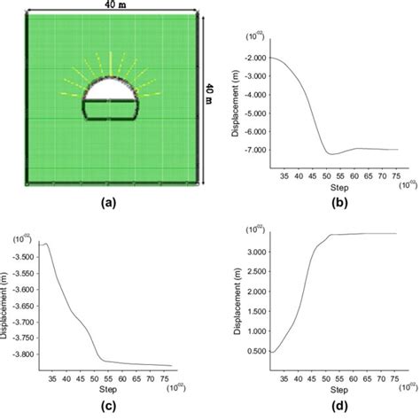 Numerical Modeling Of Excavation Pattern A Shown In Fig 8 By Fdm Download Scientific Diagram