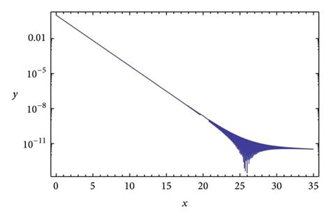 Decay Curve Obtained For ωm Given By 6 Axes Yp0t The Download Scientific Diagram Decay Curve Obtained For ωm Given By 6 Axes Yp0t The Download Scientific Diagram