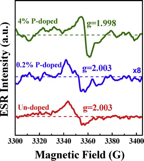 2 K X Band Esr Signals For The Ultra Small Si Ncssio2 Multilayers Of