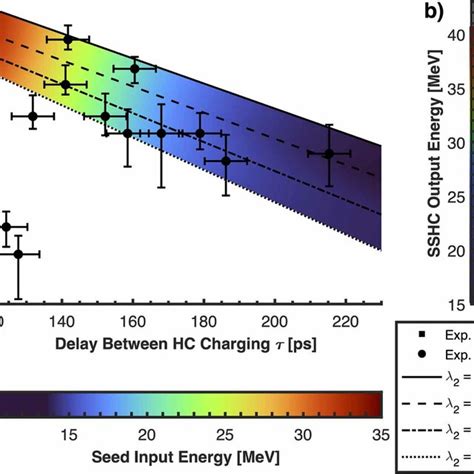 A Spectral Peak Energy Obtained From A Temporal Delay Scan In The