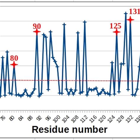 Evolutionary Rate Analysis For Nonstructural Protein 1 Ns1 Sequences Download Scientific