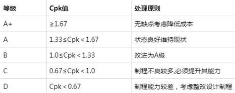 制程能力指数(cpk)定义、计算方法知识 Csdn博客 制程能力指数(cpk)定义、计算方法知识 Csdn博客