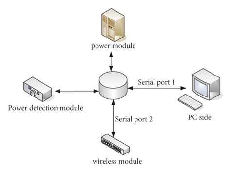 Structure Block Diagram Of Synchronization Signal Acquisition Module Download Scientific