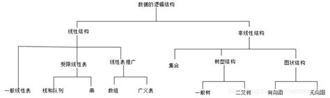 数据结构和算法的区别数据结构与算法区别 Csdn博客