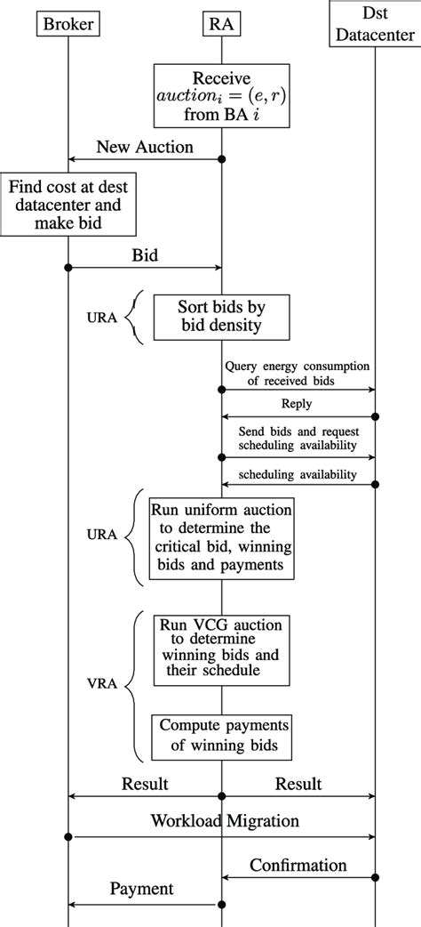 Energy Surplus Message Sequences Download Scientific Diagram