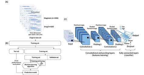 An Overview Of The Prediction Model For Psoriatic Arthritis A