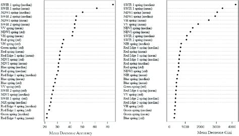 Variable Importance Plot Of The Rf Model Trained On An Oversampled Download Scientific Diagram