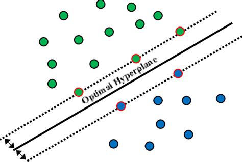 optimal hyperplane separating two classes suppose the training data