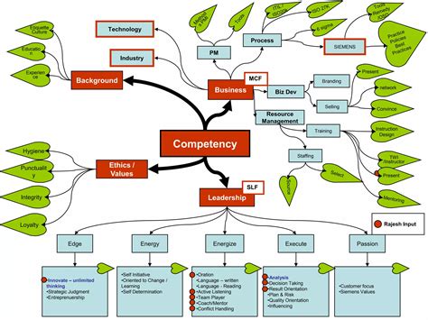 Unified Competency Framework Ppt Unified Competency Framework Ppt