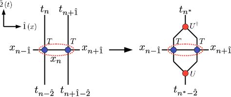 Figure 1 From Higher Order Tensor Renormalization Group For
