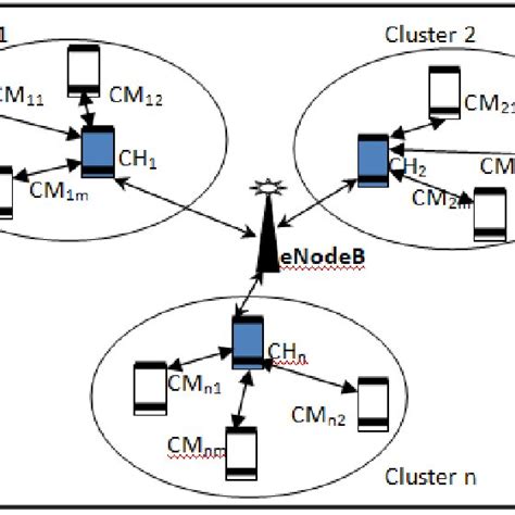 Factors Influencing Energy Consumption Of Cluster Head Ch Download