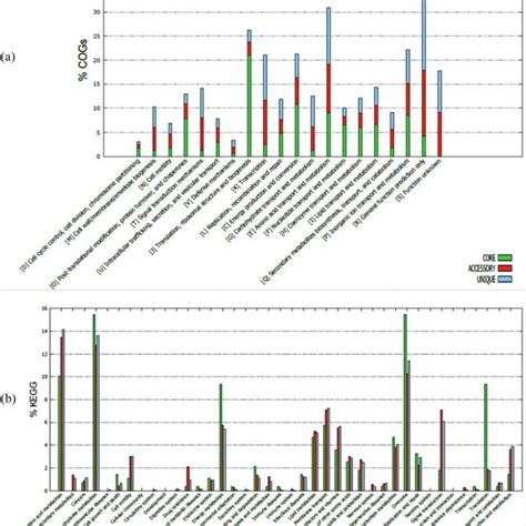 Cog Functional Analysis A And Kegg Pathway Mapping B Download