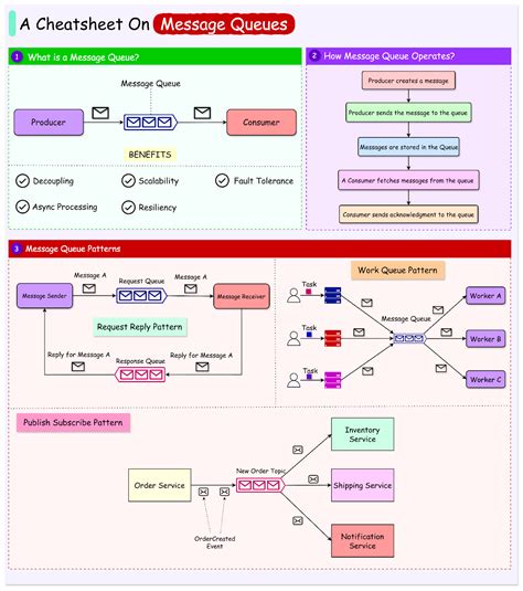 understanding message queues bytebytego newsletter