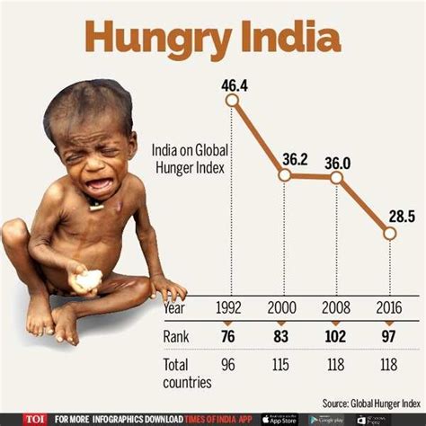 India Ranked 97th Of 118 In Global Hunger Index India News Times Of India