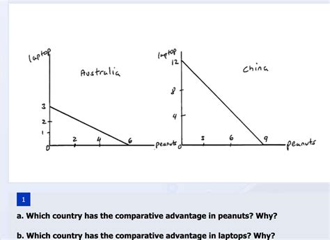 Solved A Which Country Has The Comparative Advantage In Peanuts Why B Which Country Has The