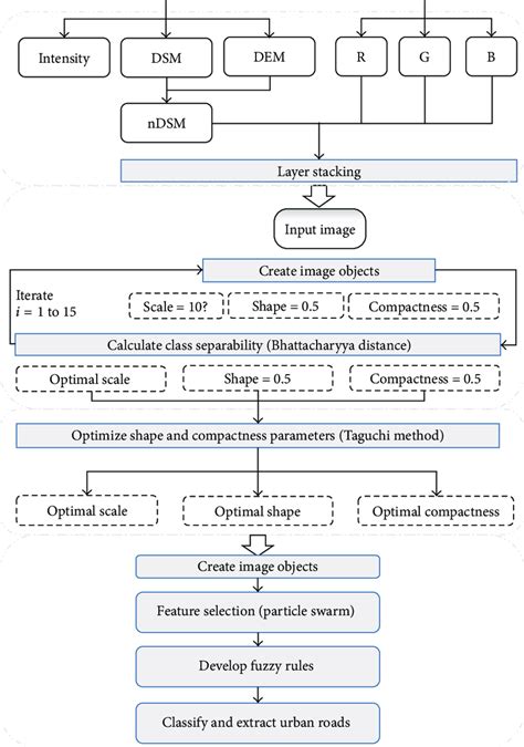 Overall Steps For Two Stage Optimization And Fuzzy Object Based Download Scientific Diagram