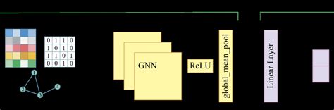 the overall structure of gnn based classification model architecture