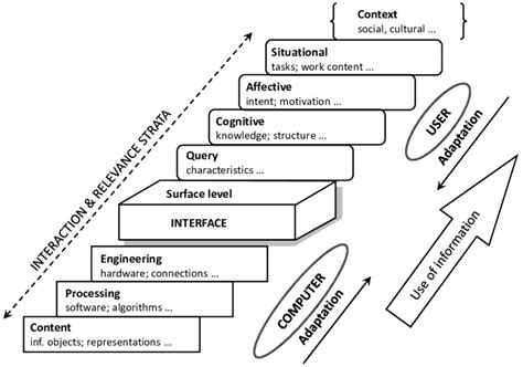 Abb 21 Stratified Model Of Relevance Interactions Nach Saracevic Download Scientific