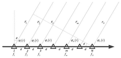 Remote Sensing Free Full Text Monopulse Parameter Estimation For Fda Mimo Radar Under