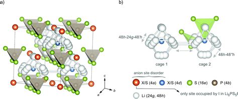 Substitutional Disorder Structure And Ion Dynamics Of The Argyrodites Li 6 Ps 5 Cl Li 6 Ps 5