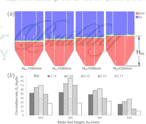 Figure 5 From Hydrodynamic Flow Characteristics In An Internally Circulating Fluidized Bed