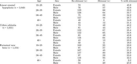 Stress Indicator Frequencies By Age And Sex Download Scientific Diagram