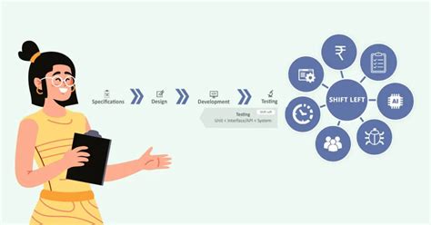 The Shift Left Testing Principle Empowering Quality Assurance With