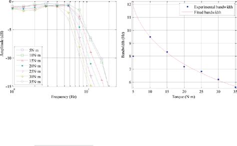 Double Closed Loop Cascade Control For Lower Limb Exoskeleton With