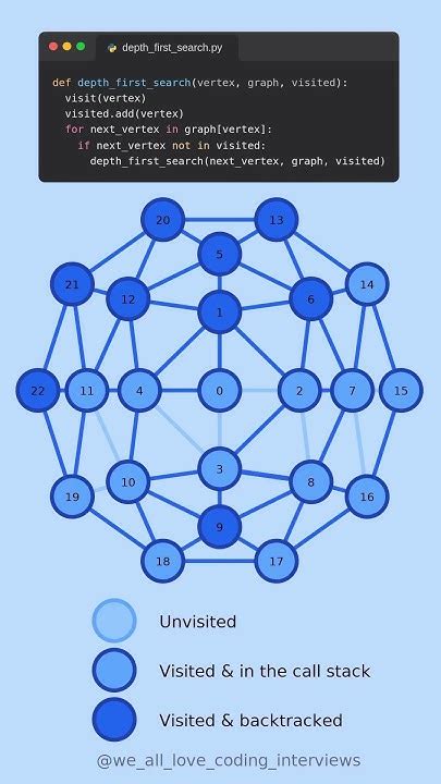 Depth First Search Algorithm Youtube