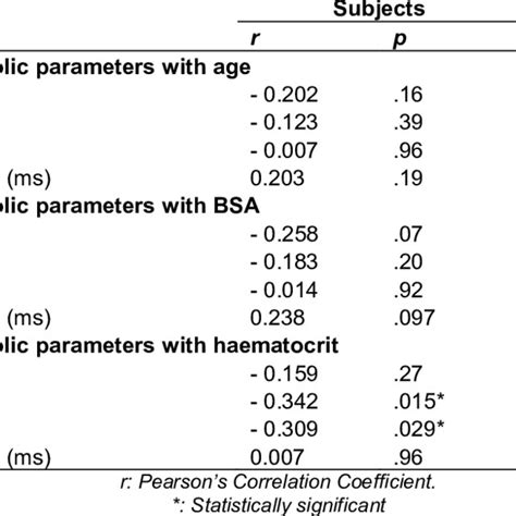 Correlation Of Diastolic Parameters With Age Bsa And Haematocrit Of