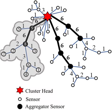 first‐level data aggregation tree by applying the hybrid cs method for