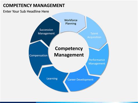 Competency Management PowerPoint And Google Slides Template PPT Slides