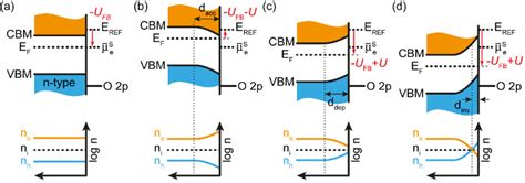 Experimental Approach For Determining Semiconductorliquid Junction