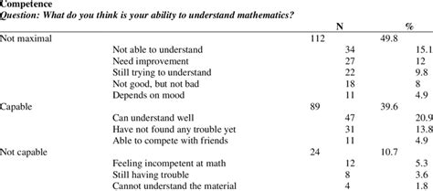 Mathematics Identity Competence Download Scientific Diagram Mathematics Identity Competence Download Scientific Diagram