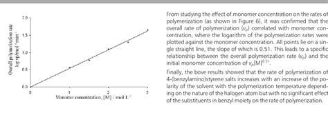 The Dependence Of The Overall Polymerization Rate V P In Mol 1 Min 1 Of