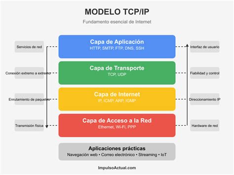 Qué Es El Protocolo Tcp Ip Fundamento Esencial De Internet