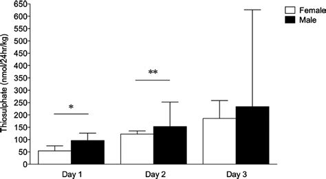 Sex Differences In Thiosulphate Levels In Very Preterm Neonates In