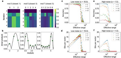 the resonator network enables retrieval of fractional sub integer