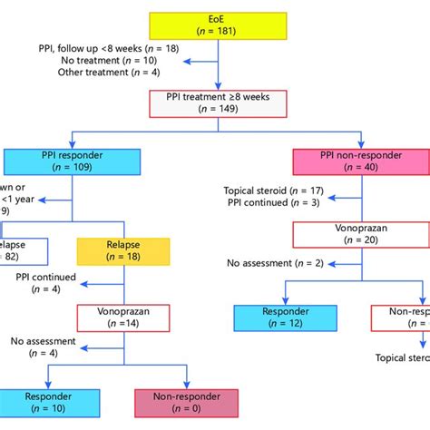 Flow Diagram Showing Enrollment Of Patients With Eoe Eoe Eosinophilic