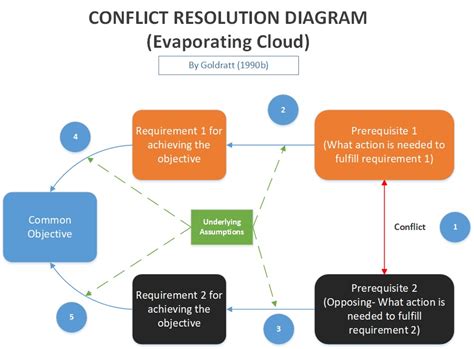Conflict Resolution Diagram Solusi Diagram
