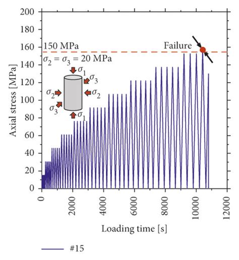 stress paths in uniaxial tests a 1 monotonic loading b 2