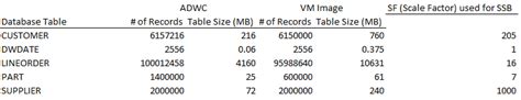 Adwc Performance Benchmark On Ssb Schema Oracle Bi Applications