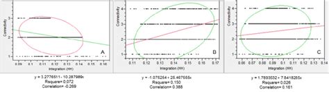 Regression Results Of Connectivity And Integration Value Of Sub Area A Download Scientific